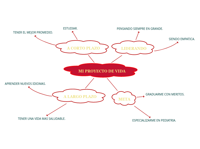 MI PROYECTO DE VIDA - Mind Map